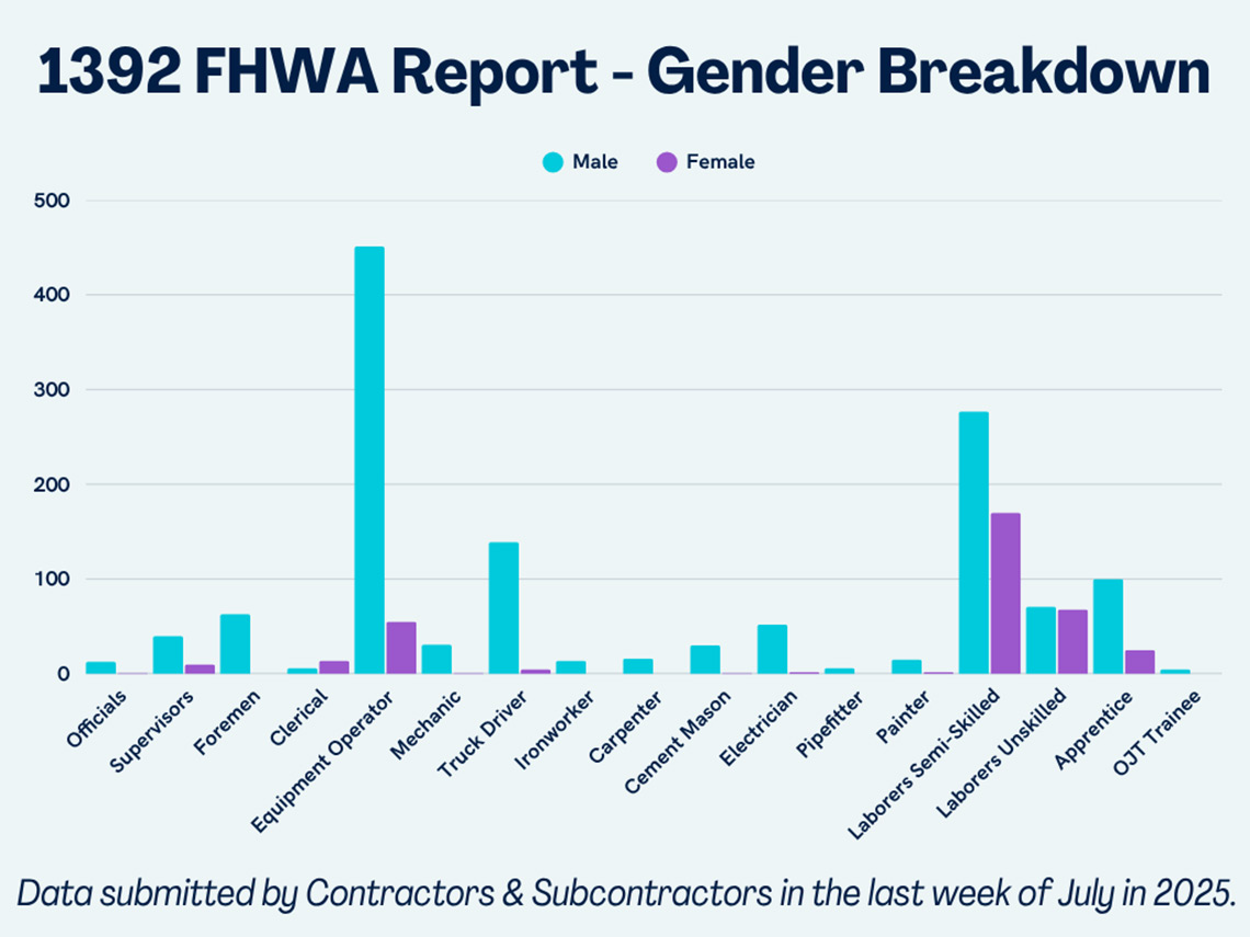 FHWA 1391/1392 EEO Report, OJT, Civil Rights Office, Transportation ...